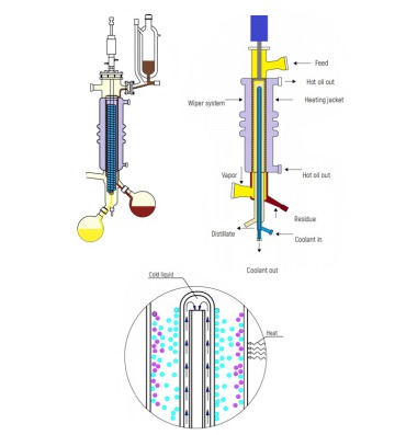 Molecular Distillation Applications Advantages And Disadvantages
